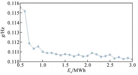 Multi Objective Optimization Of Energy Storage Systems With Frequency Modulation Control Under