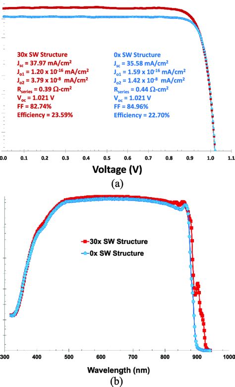 Comparison Of A Illuminated AM0 Current Voltage Characteristics And Download Scientific