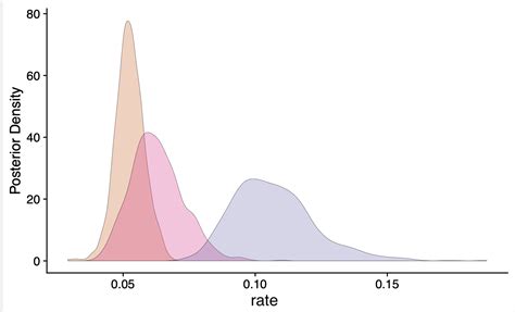 Statistical Significance Among Three Distributions In R Cross Validated