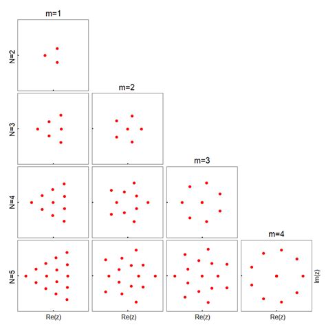 Plots Of The Roots Of The Yablonskii Vorobev Polynomial Hierarchy Q