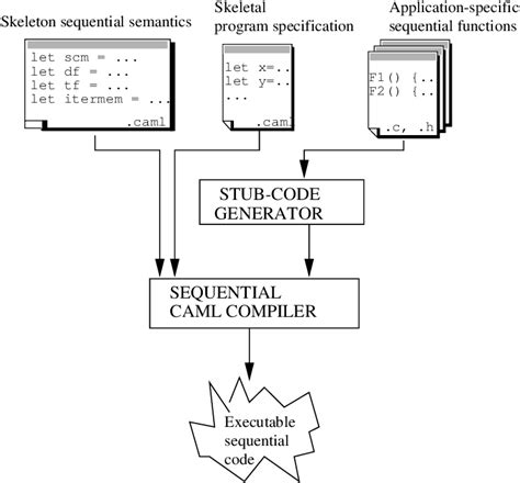 Sequential Emulation Scheme In The Skipper Parallel Programming Environment Download