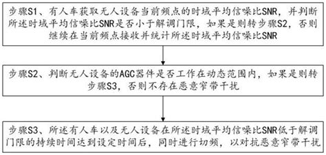 An Adaptive Frequency Cutting Anti Jamming Method In Unmanned Equipment Eureka Patsnap