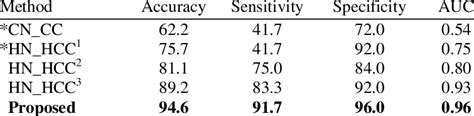 Classification Performances Of Different Methods Download Table