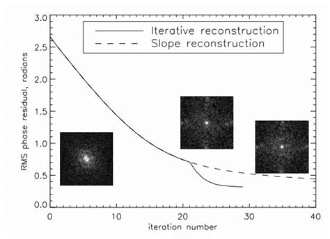 Comparison Of The Behavior Of The Iterative Reconstructor Using The