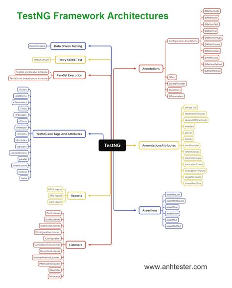 TestNG Framework Architectures Anh Tester