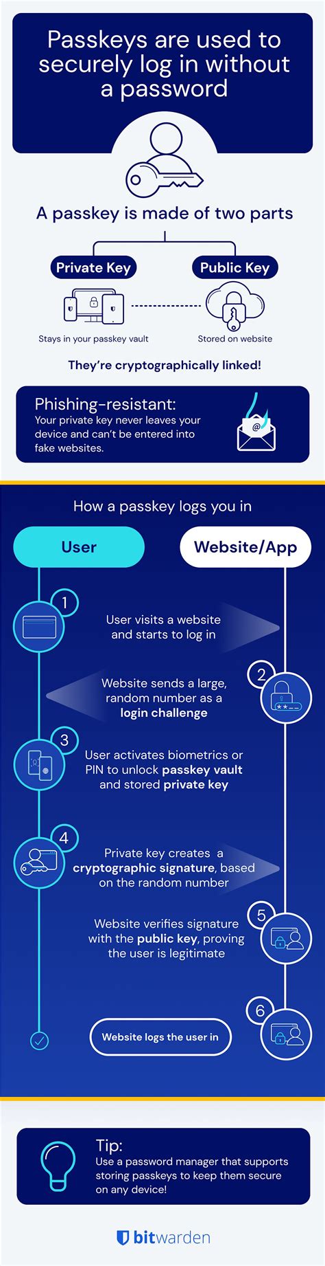 How Do Passkeys Work Bitwarden