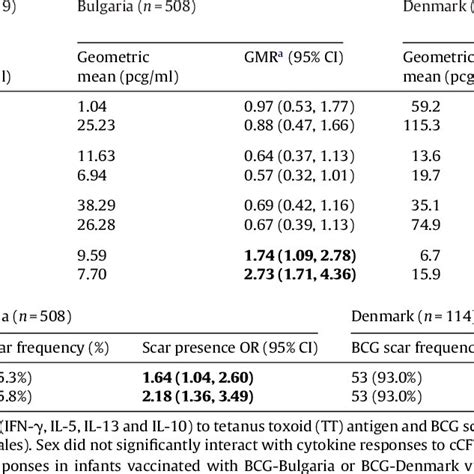 Sex Stratified Effect Of Bcg Strain On Cytokine Responses To Tetanus
