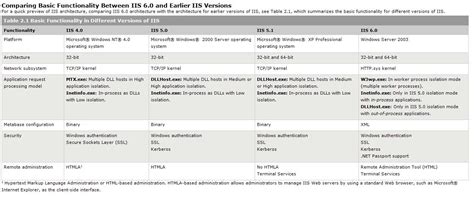 What Is The Difference Between IIS 5 6 And 7 Solutions Experts Exchange