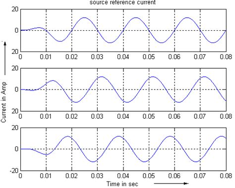 Fundamental Active Component Of Source Current With The Proposed Algorithm Download Scientific