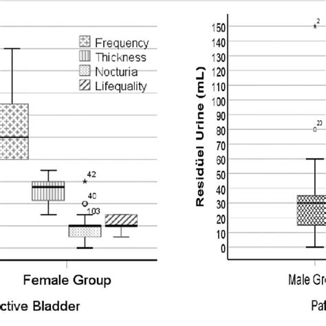 Box Plot Graph Of Frequency And Thickness Data In Patients With Download Scientific Diagram