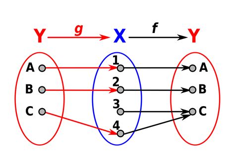 Surjection Définition Et Explications