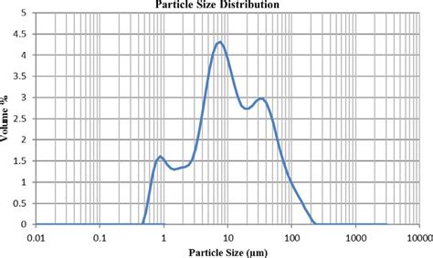 Particle Size Distribution Of Tio 2 Zeolite Nanocomposites Download Scientific Diagram