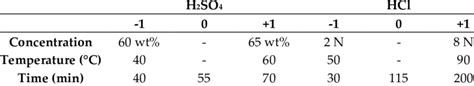 Controllable Process Factors And Their Respective Levels For Cnc Acid