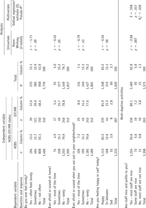 Outcomes For Hcbs And Icf Mr Recipients In Six States Download Table
