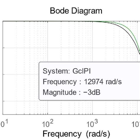 Bode Diagram Of Closed Loop Transfer Functions Green Line Complex