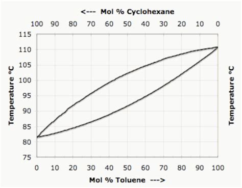 Solved If A Mixture Consisting Of 10 Cyclohexane And 90