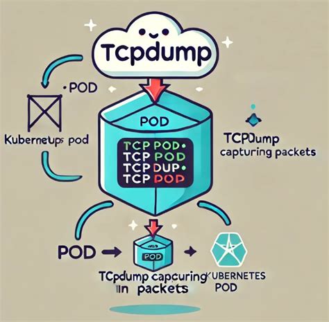 How To Install Tcpdump In Kubernetes Pod A Comprehensive Guide Better 2025