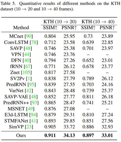 Cvpr 2023 利用时序注意力单元实现高效视频预测 知乎