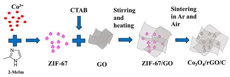 Synthesis And Electrochemical Properties Of Co3o4 Reduced Graphene Oxides Derived From Mof As