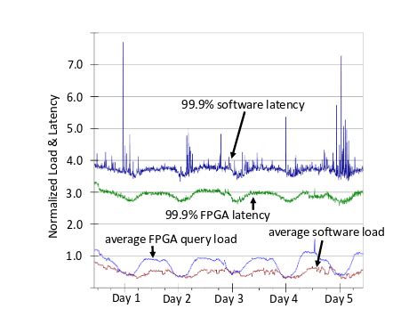 Paper Reading A Cloud Scale Acceleration Architecture Happy Life