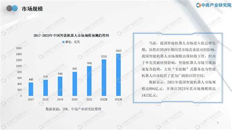 中商行业研究院：《2023年中国智能机器人行业市场前景及投资研究报告》发布 中商情报网