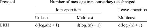 Comparison Of Communication Cost Download Scientific Diagram