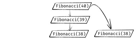 Recursion And Memoization In C A Practical Guide