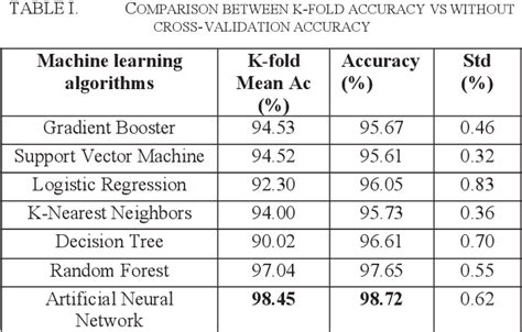 Table I From Phishing Url Classification Analysis Using Ann Algorithm