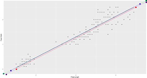 R Ggplot How To Draw A Perfect Diagonal Line Stack Overflow