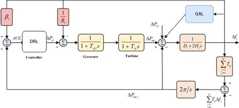 Figure 1 From Grid Supportive Load Frequency Control Using Deep Reinforcement Learning