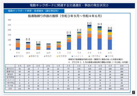 電動キックボードの違反件数と事故数暫定値が発表されたそうな ロードバイクが欲しい初心者向けナビ