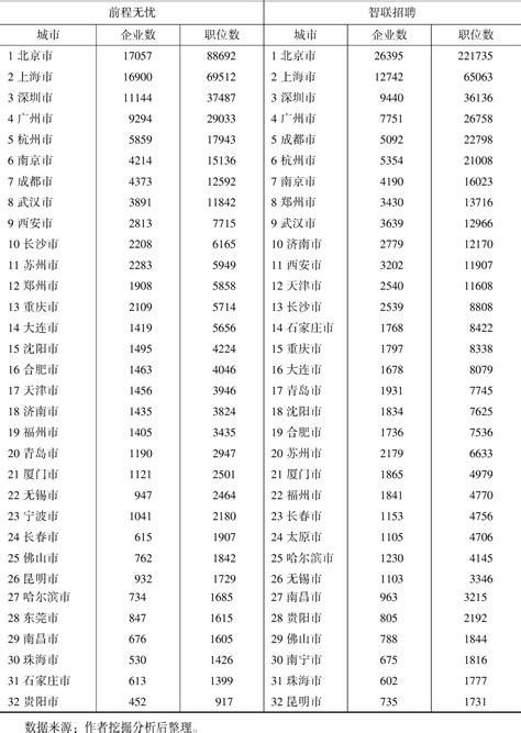 大数据相关岗位工作所在地（职位数排名前32位的城市）中国皮书网