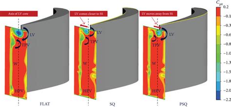 Total Pressure Loss Coefficient At The Exit Plane Download Scientific Diagram