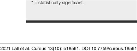Logistic Regression For Ambulatory Care Sensitive Conditions