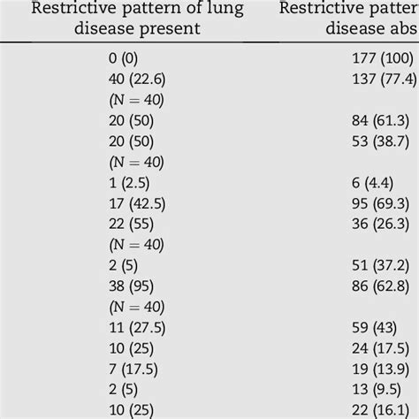Distribution Of Participants According To Restrictive Pattern Of Lung Download Scientific