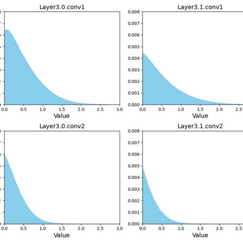 visualization of the scaling factors upper and trained quantization download scientific