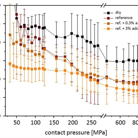 Friction Measurements With The Microtribometer The Color Coding Shows