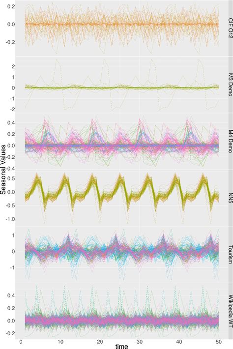 Figure 1 From Recurrent Neural Networks For Time Series Forecasting Current Status And Future