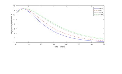 Graphical Presentation Of Approximate Values At Different Fractional Download Scientific