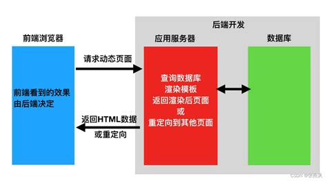 前后端分离项目为什么很火？有什么优势？ 为什么项目开发主流是前后端分离这样做有什么好处 csdn博客