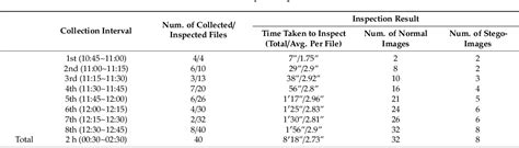 Table 2 From Design And Implementation Of Automated Steganography Image Detection System For The