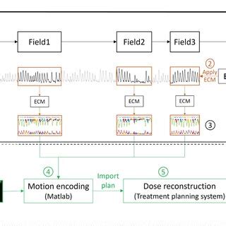Workflow For A Estimating The Tumor Position At The Time Of Delivery