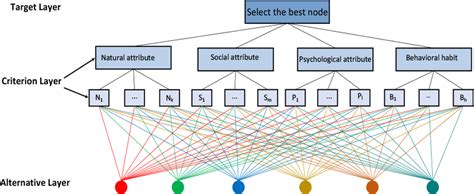 fuzzy hierarchical analysis structure download scientific diagram