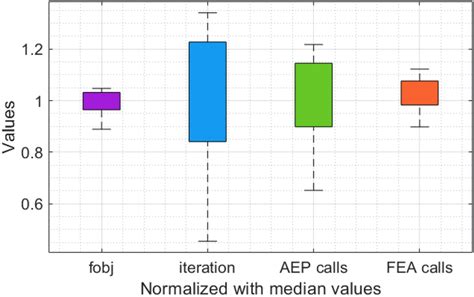 box plot of the normalized objective function fobj number of
