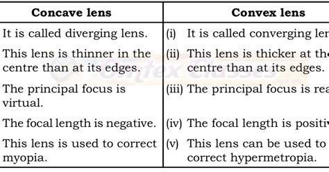 OMTEX CLASSES Distinguish Between Concave Lens And Convex Lens
