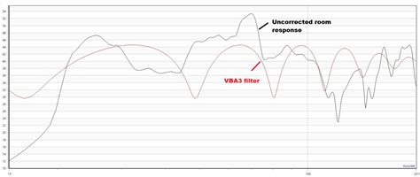 Room Equalization Through Inverse Delayed And Attenuated Bass Signals Page 6 Audio Science