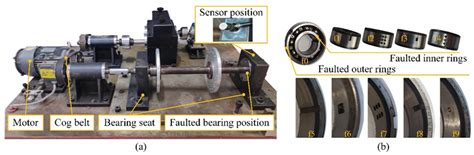 Fault Diagnosis Of The Rolling Bearing By A Multi Task Deep Learning