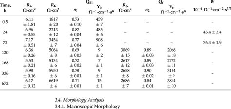 Electrochemical Parameters Of Eis Obtained By Equivalent Circuit Download Scientific Diagram