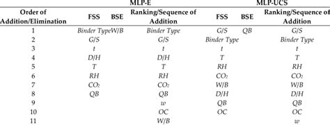 Stepwise Selection Of Parameters Mlp Network Download Scientific Diagram