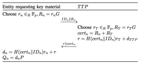 Steps And Computations Of The Ecqv Implicit Certificate Based Key Download Scientific Diagram